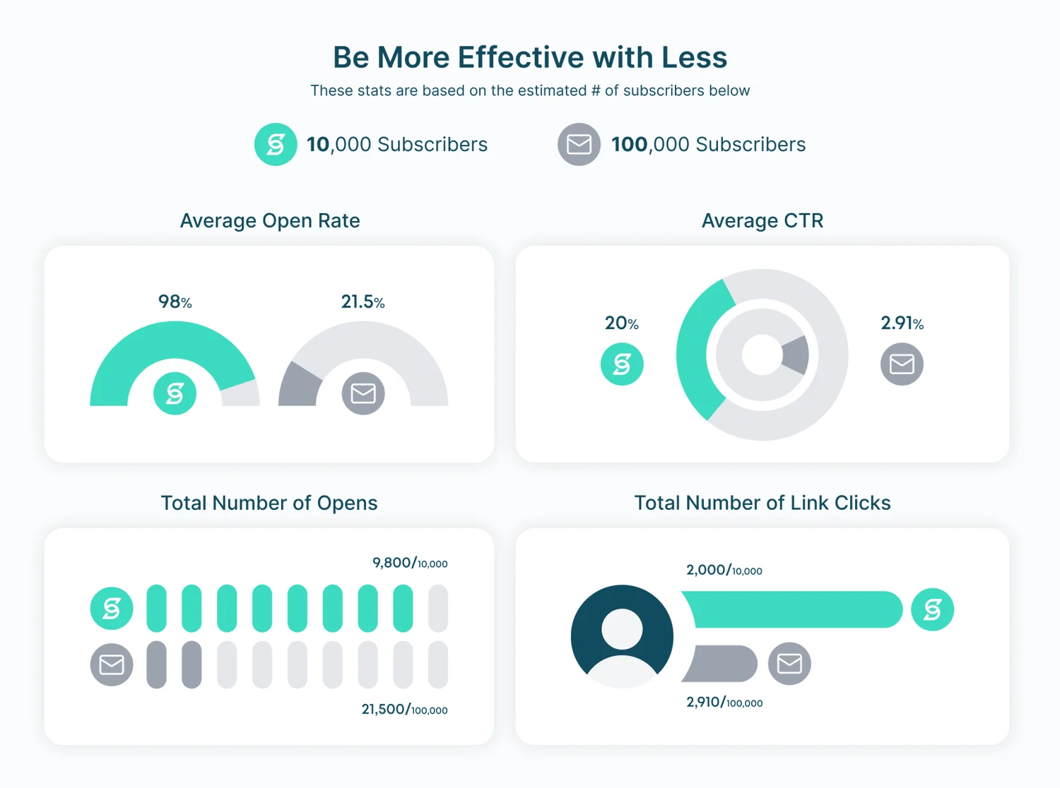 SMS vs Email vs Social Media: Why Subtext Drives Higher Engagement